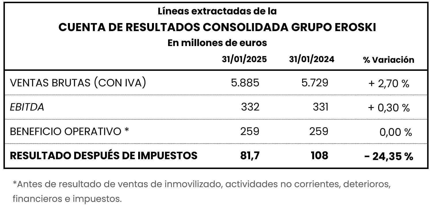 Eroski cerró 2024 con 81,7 millones de euros de beneficios