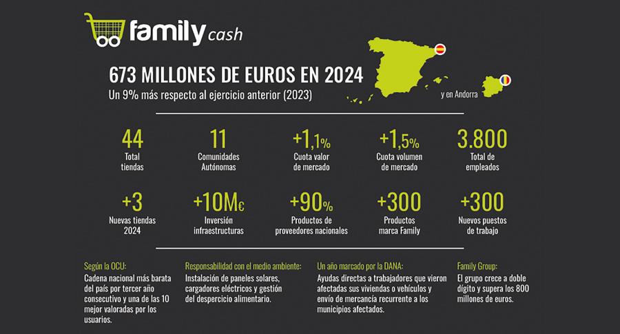 Family Cash alcanzó una facturación récord en 2024